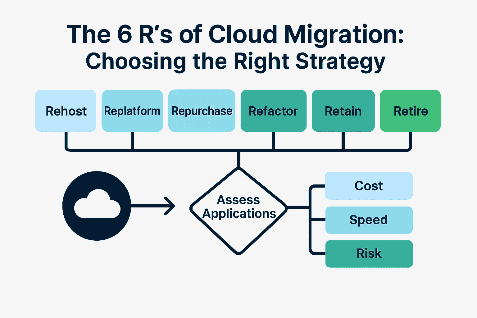 6 Rs of Cloud Migration Strategy with Use Cases and ROI Comparison