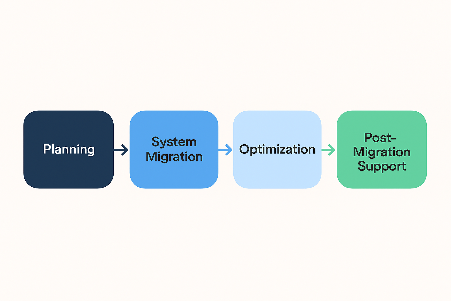 End-to-End Cloud Migration Strategy for Full System Transfer